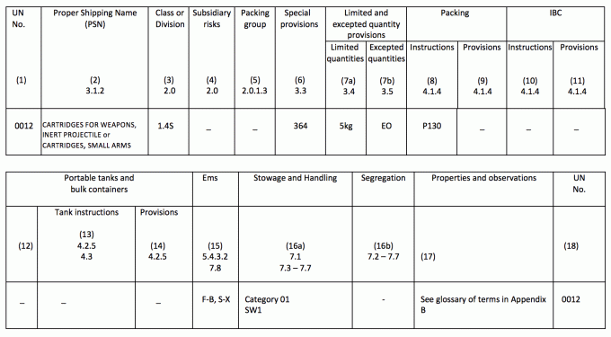 UN 0012: Ammo, International Vessel – Capstone PG Transport Data Sheets